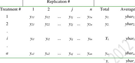 1 Data In A Single Factor Fixed Effect Experiment Download Table