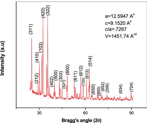 Depicts The Room Temperature Xrd Pattern Download Scientific Diagram