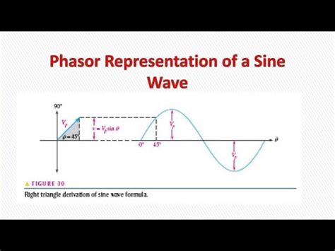 Phasor Diagram Of Sine Wave Of Same Frequency Youtube