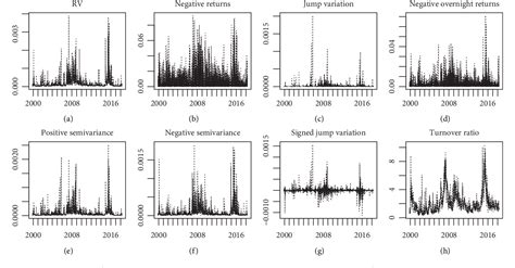 Figure 1 From Forecasting Volatility With Time Varying Coefficient