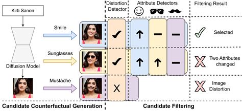 Synthetic Counterfactual Faces Ai Research Paper Details