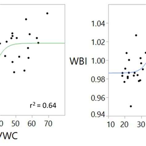 Nonlinear Four Parameter Logistic Regression For The Green To Red Ratio