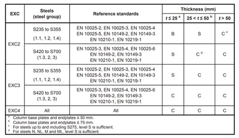 En Iso 5817 Quality Levels In Welding