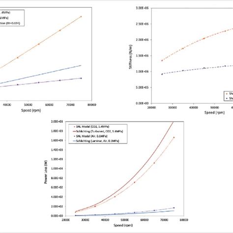 variation of load carrying capacity stiffness and power loss with
