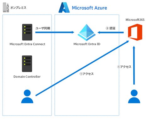 active directoryとmicrosoft entra idの連携方法 genspark