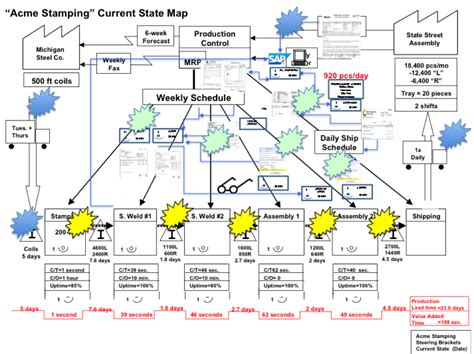 Lean Manufacturing And Six Sigma Quick Guidelines To Identify Typical