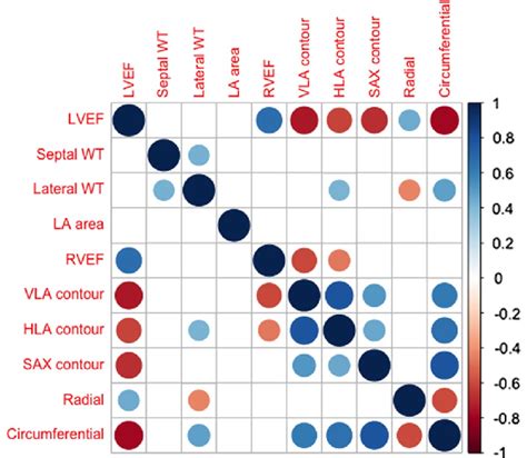 Correlation Between Strain And Cmr Parameters Correlation Matrix Download Scientific Diagram