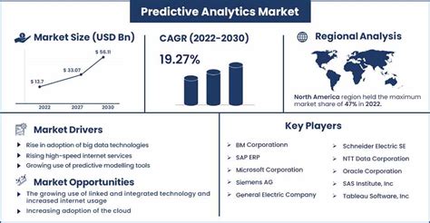 Predictive Analytics Market Poised To Exceed Cagr 1927 By 2032