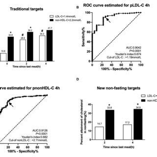 Comparison Of The Percent Attainments Of LDL C And Non HDL C Levels Download Scientific