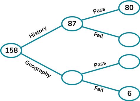 Frequency Trees Gcse Maths Steps Examples And Worksheet