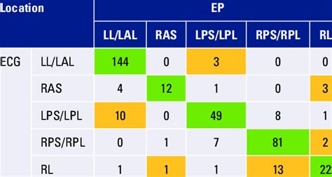 correlation between the anatomical location by the ecg with the