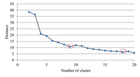 Relationship Between The Number Of Clusters And The Distance Download Scientific Diagram