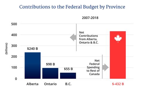 Bill Bewick The Alberta Equalization Referendum Is A Desperate Call