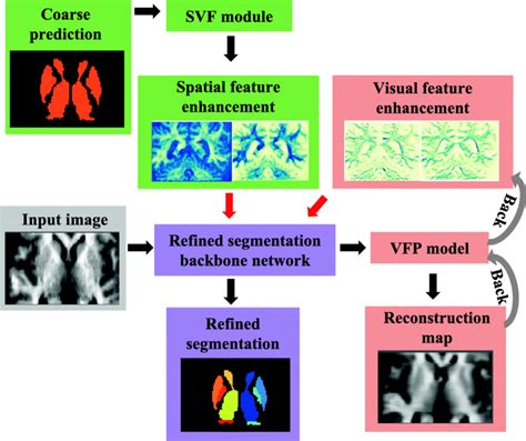 Illustration Of The Spatial And Visual Feature Enhancement Of The Download Scientific Diagram