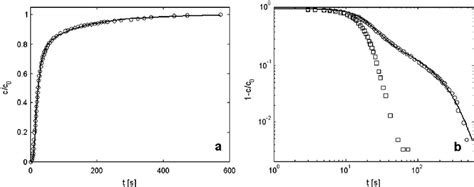 Experimental Breakthrough Curve Data Of Tracer Concentration Circles