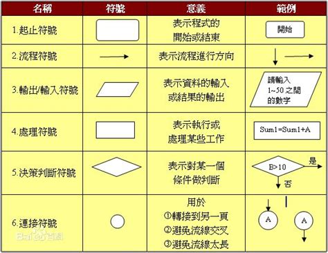 数据流图、数据流程图、程序流程图的区别与联系 Draw 数据流图、数据流程图、程序流程图的区别与联系 Draw