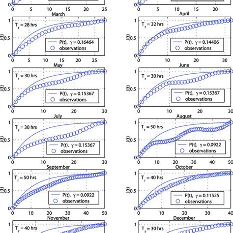 Analytical And Observed Transition Functions Jt Corresponding To The