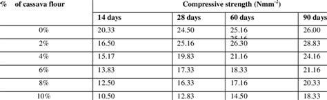 Compressive Strength Of The Concrete At Various Curing Days Download