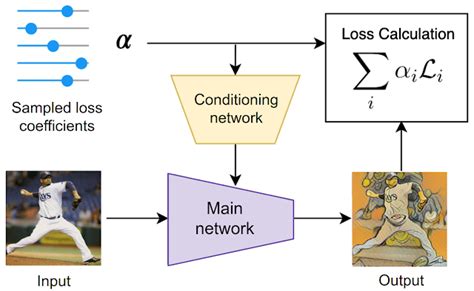 Optimizing Multiple Loss Functions With Loss Conditional Training