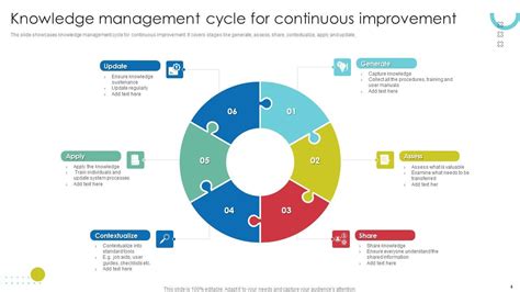 Top Knowledge Management Cycle Powerpoint Ppt Template Bundles PowerPoint Presentation