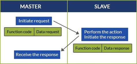 Modbus RTU Protocol Overview