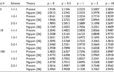 Figure 1 From Analysis Of Bi Directional Functionally Graded Sandwich