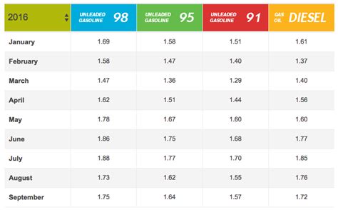 Uae Fuel Prices To Increase Again In September