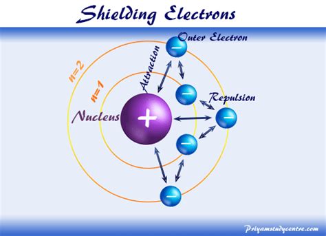 Slaters Rule Shielding Electrons Effective Nuclear Charge