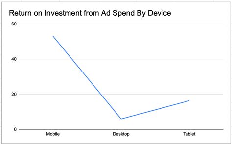 Charts For Your Online Business E Commerce