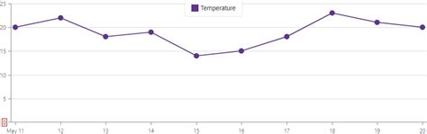 DxChartValueAxis ZeroAlwaysVisible Property Blazor DevExpress Documentation