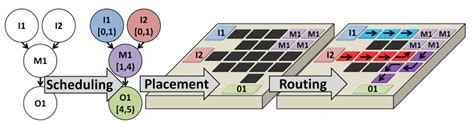 dmfb synthesis of three steps operation scheduling module palcement