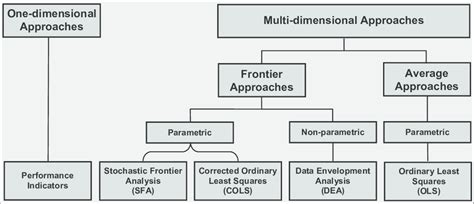 Approaches To Inefficiency Estimation Download Scientific Diagram
