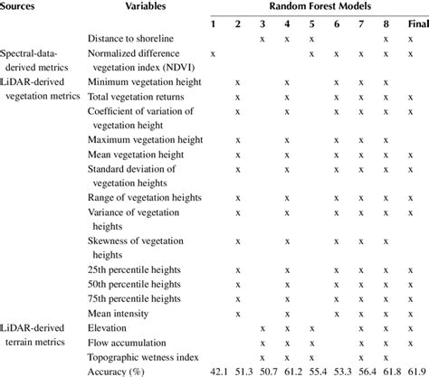 Random Forest Models Input Variables And Total Accuracy Download
