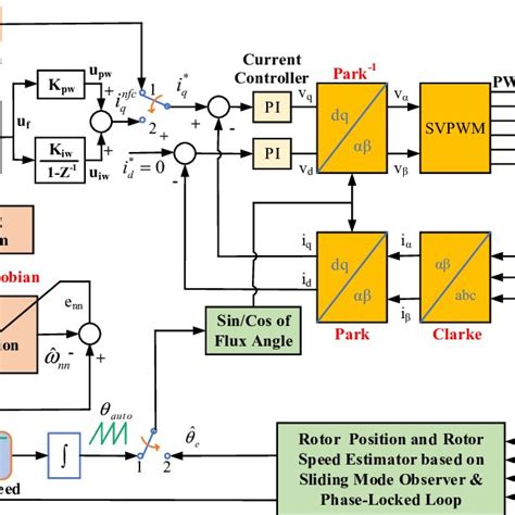 The Overall Architecture Of The Neural Fuzzy Controller Nfc Based