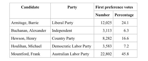 Explainer How Does Preferential Voting Work In The House Of Representatives