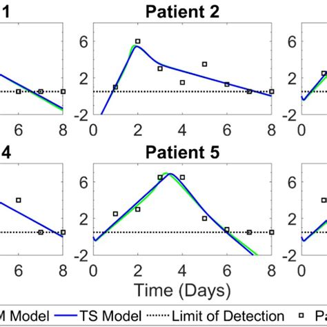 fitting results of both the hm model and the ts model to clinical data