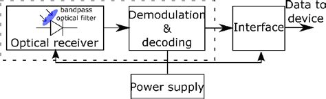 Block Diagram For The Vlc Receiver Download Scientific Diagram