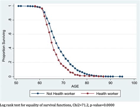 Life Table Analysis Graph Of Survival Of Health Workers And Non Health
