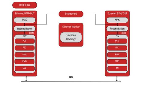 1g 40g 100g 200g 800g Ethernet Controller Verification Ips Xtremesilica