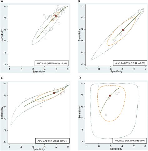 Hsroc Curve Hierarchical Summary Receiver Operating Characteristic