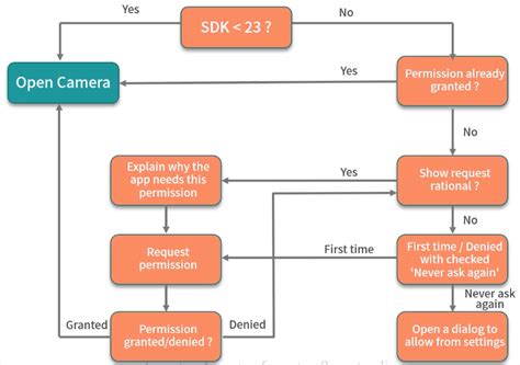 android 动态权限适配问题 android 权限适配 csdn博客