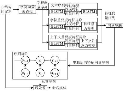 Chinese Named Entity Recognition Method Based On Multi Type Depth