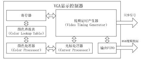 基于fpga的vgalcd显示控制器设计（上） Csdn博客