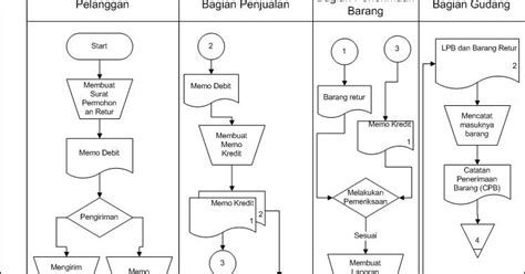 Gambar Siklus Penerimaan Kas Retur Penjualan Gambar Flowchart Riset