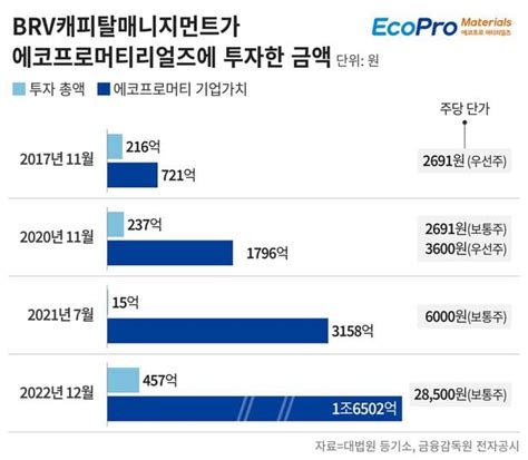 단독 에코프로머티 2대주주 Brv캐피탈 성과보수만 6000억 추산 Vc업계 사상 최대 규모 조선비즈
