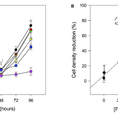 Cell Density A And Relative Cell Density Reduction Toward The