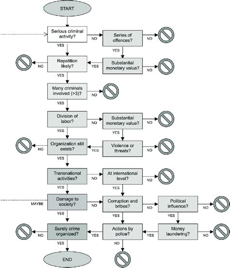 Crime Scene Investigation Flow Chart