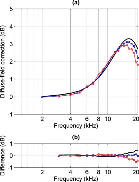 Color Online Diffuse Field Correction For Ls2 Microphones A Modulus Of Download Scientific