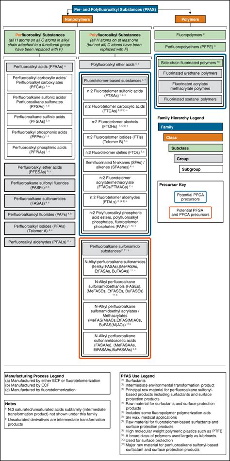 22 Chemistry Terminology And Acronyms Pfas — Per And Polyfluoroalkyl Substances
