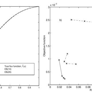 The True Ux Function F U And OS And OS Estimated Ux Download Scientific Diagram